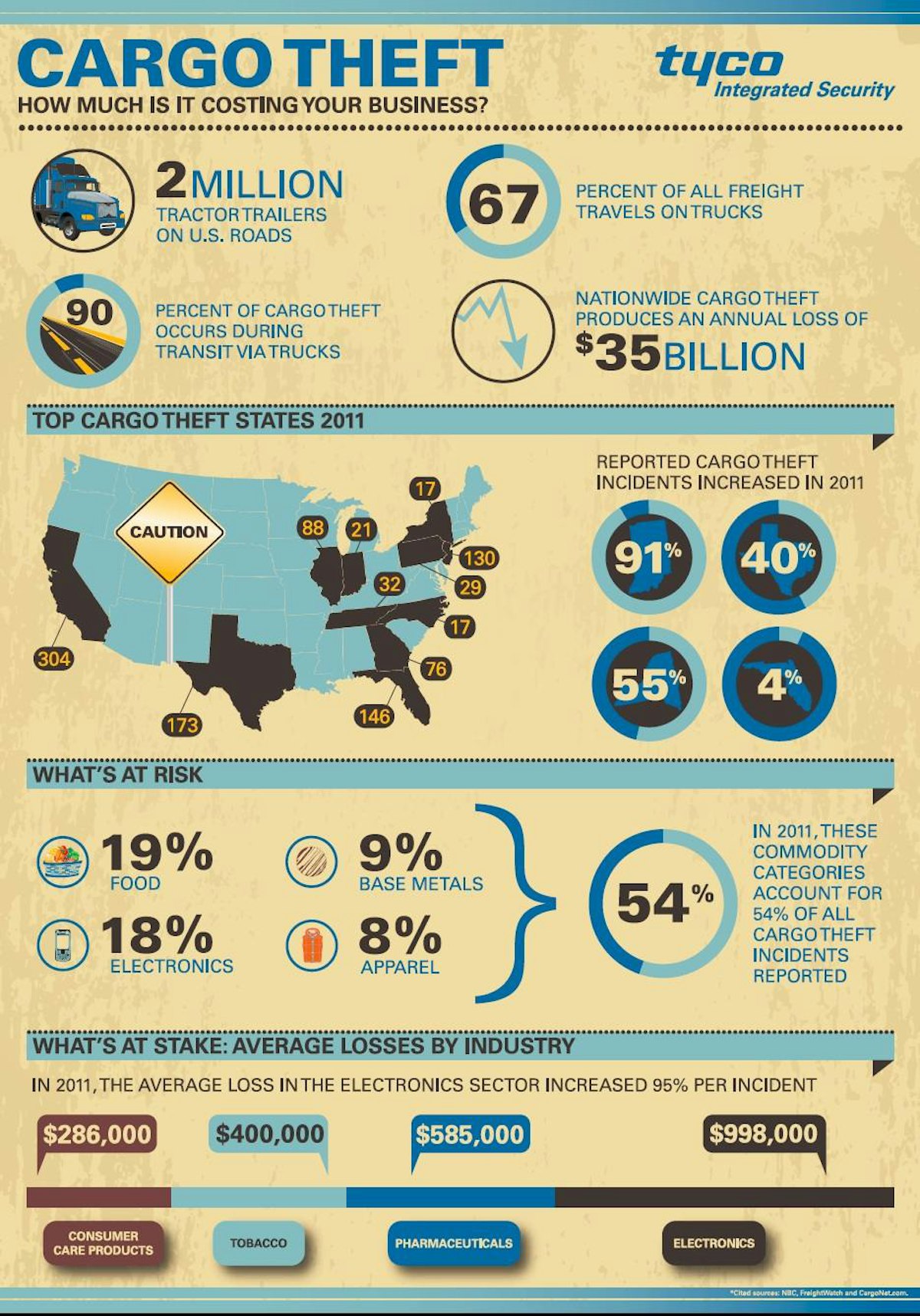 Infographic: The reach of cargo theft | Overdrive