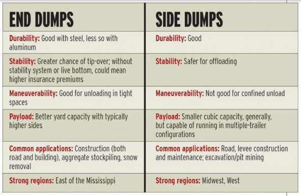 End dump or side dump: Pros and cons to help you choose | Overdrive