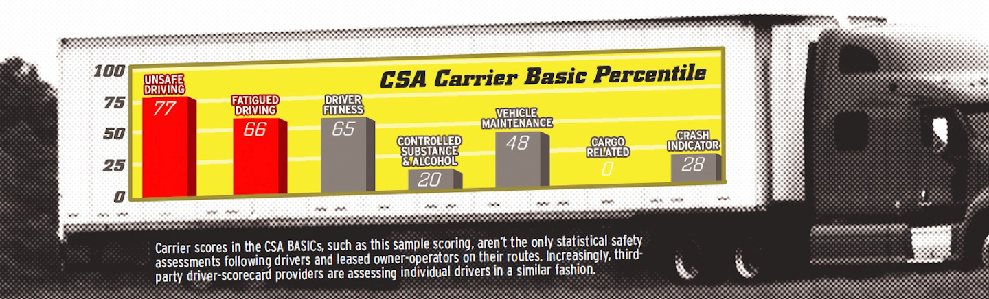 Who’s keeping score: CSA ranking tool for drivers | Overdrive
