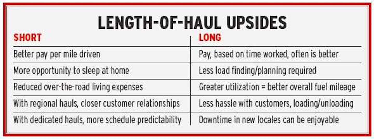 Short and sweet: Pros, cons of length-of-haul trends | Overdrive