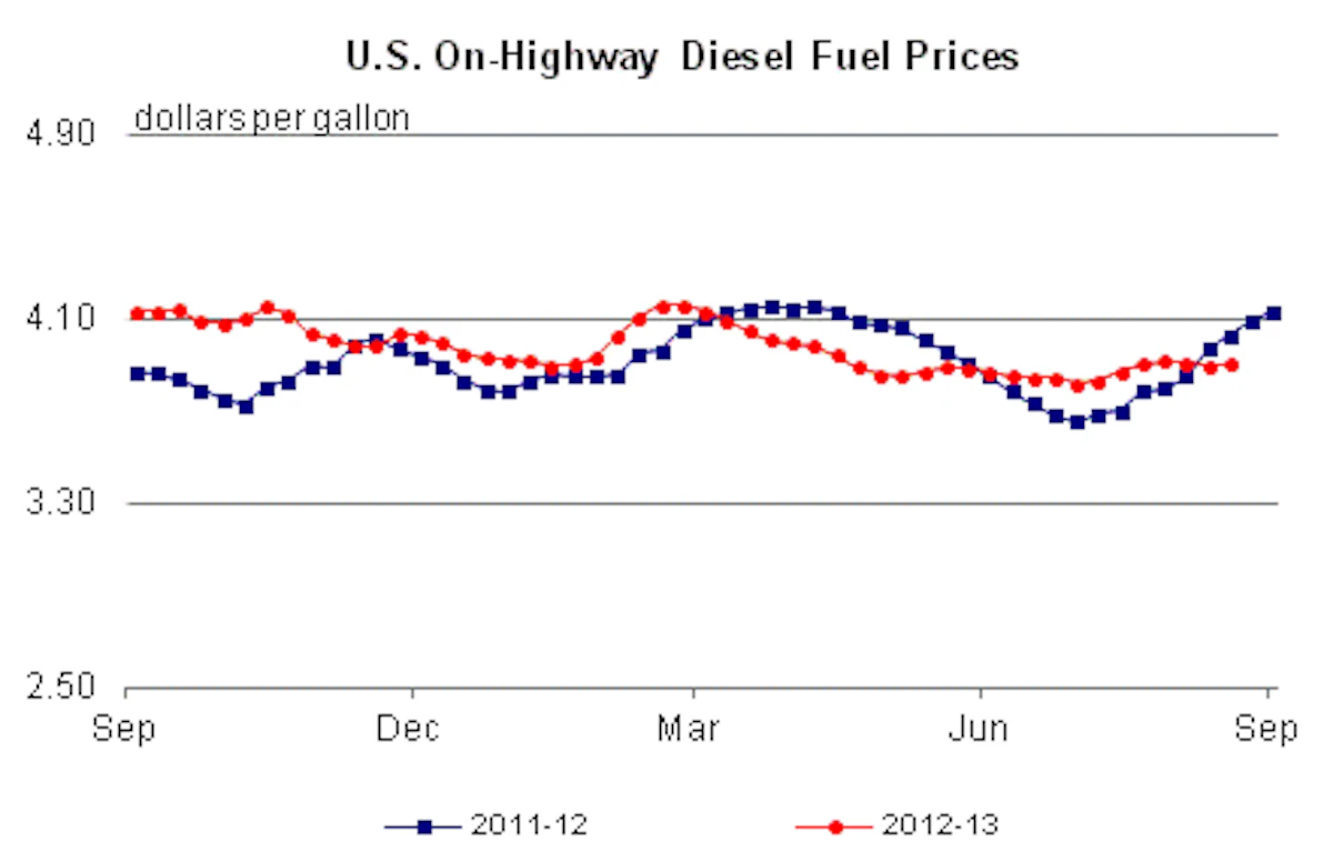 Diesel prices rise by a penny, more stable year-over-year | Overdrive