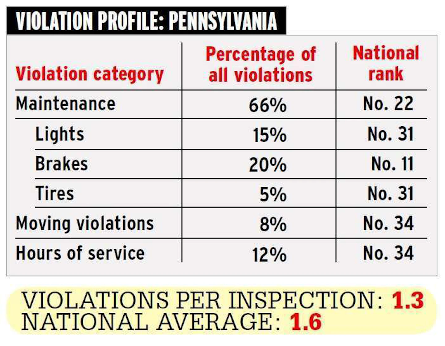 Close scrutiny: Pennsylvania rises up the inspection-intensity ranks ...