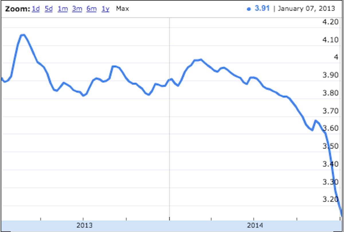 After latest drop, diesel could be one week away from falling below $3 ...