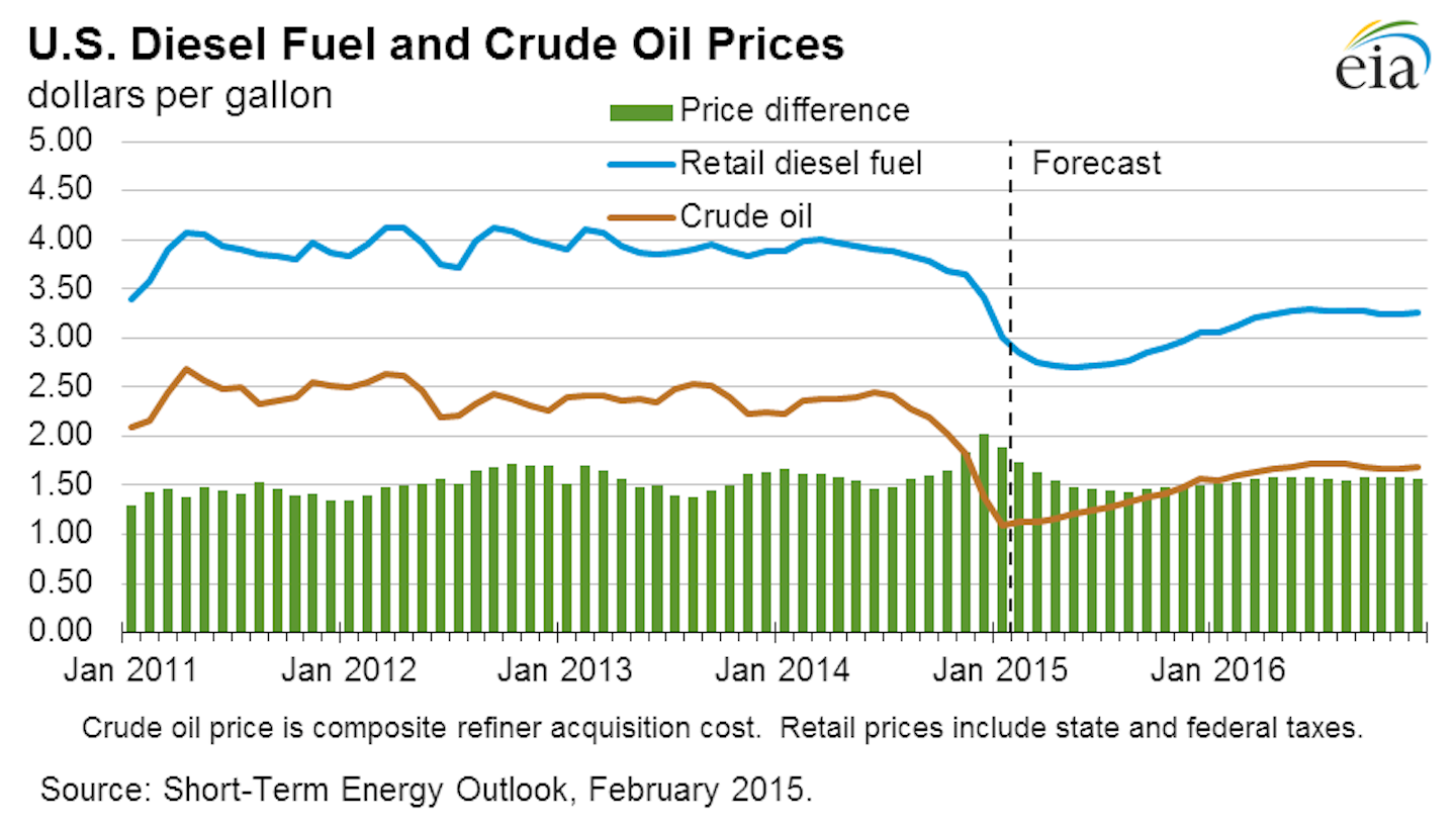 Diesel still projected to average less than $3 in 2015 | Overdrive