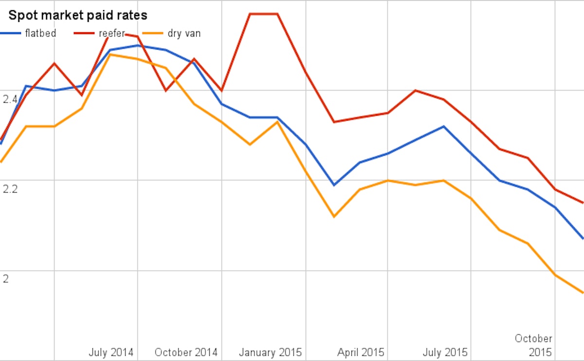 Van, reefer, flatbed rates dove again in November (charts) | Overdrive