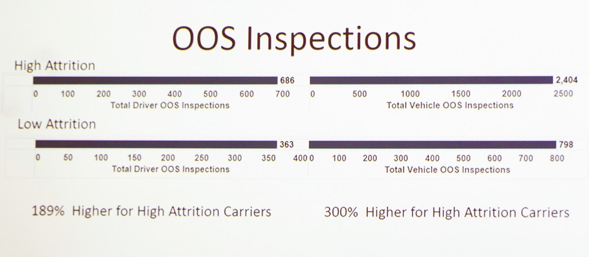 High driver turnover correlated with higher OOS, crash volumes and CSA ...