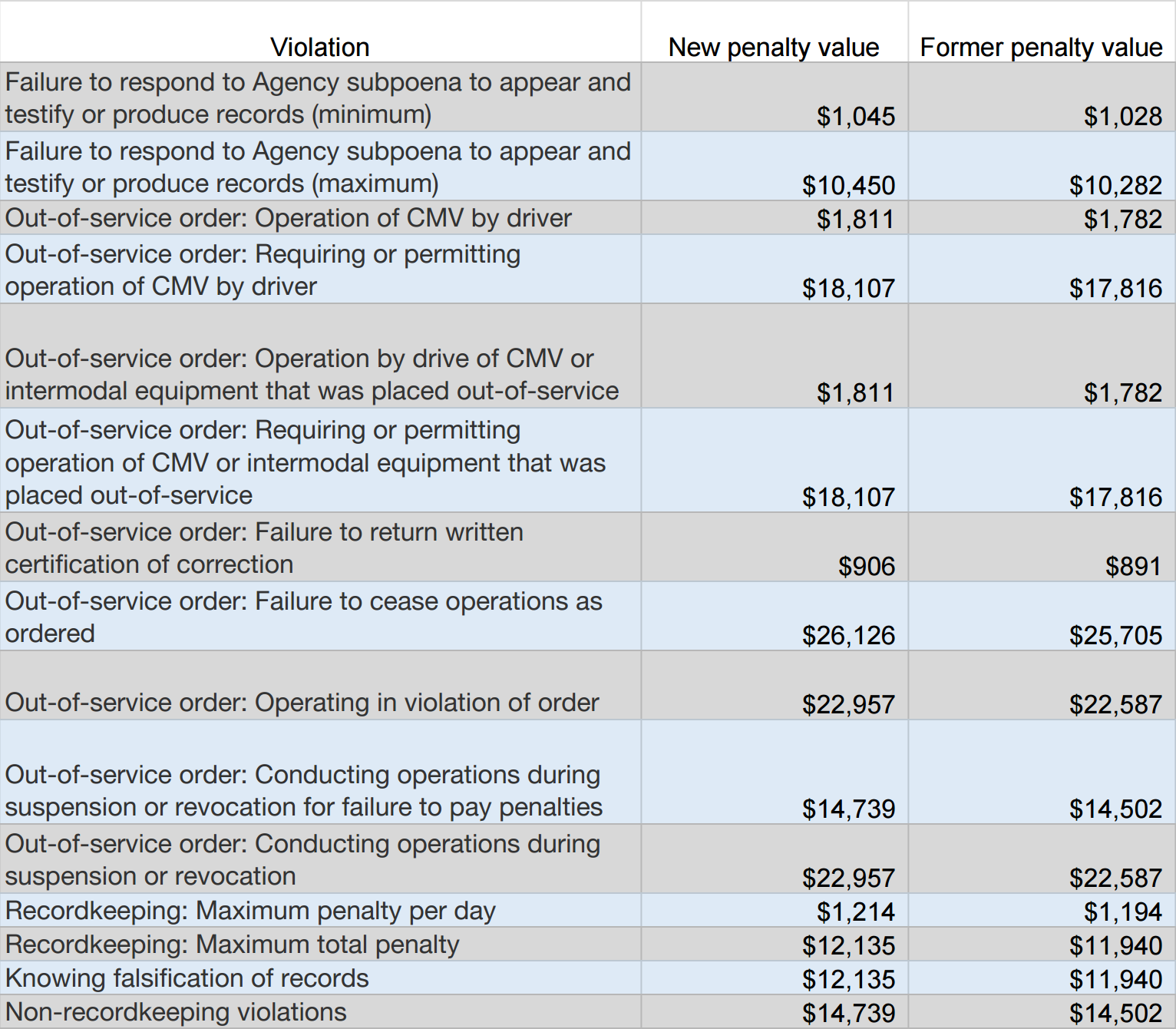 FMCSA increases fines for regs violations | Overdrive