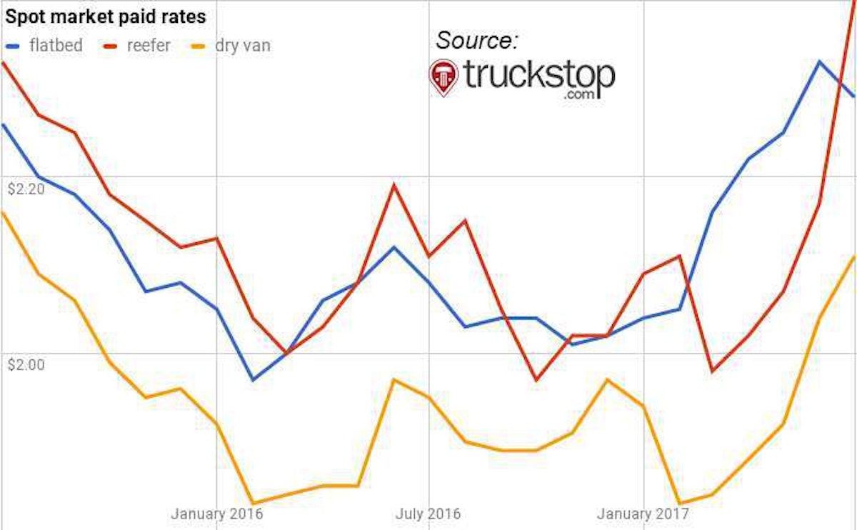 Van, reefer rates soared in July | Overdrive
