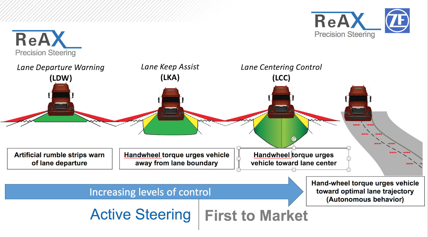ZF tech takes steering to new level | Overdrive