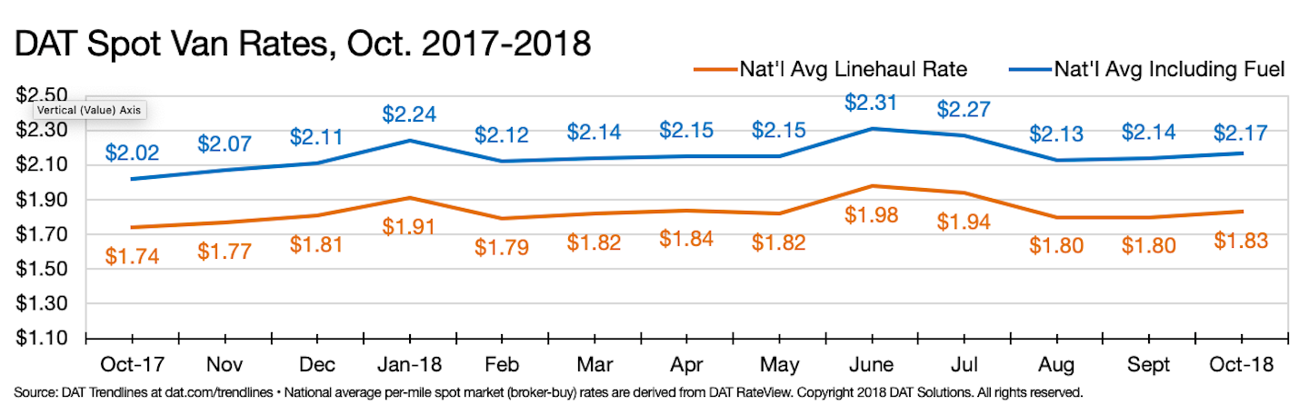 Spot van rates year over year from October 2017-2018 | Overdrive