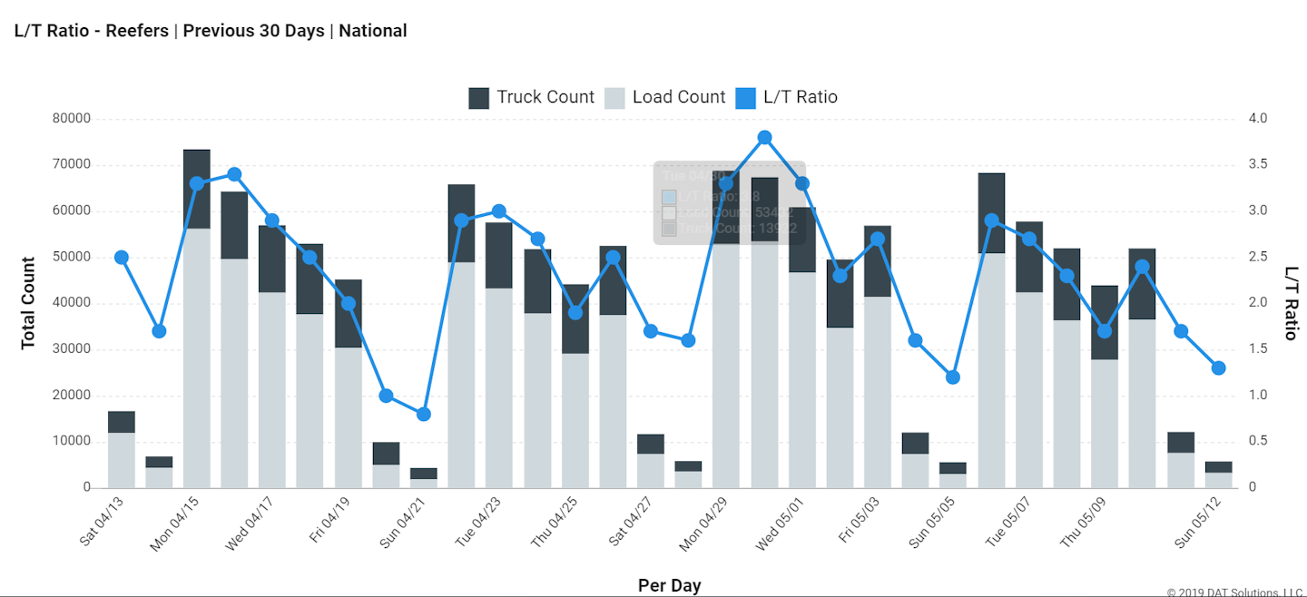 Truck demand gave more ground as spot load counts fell 11% last week ...
