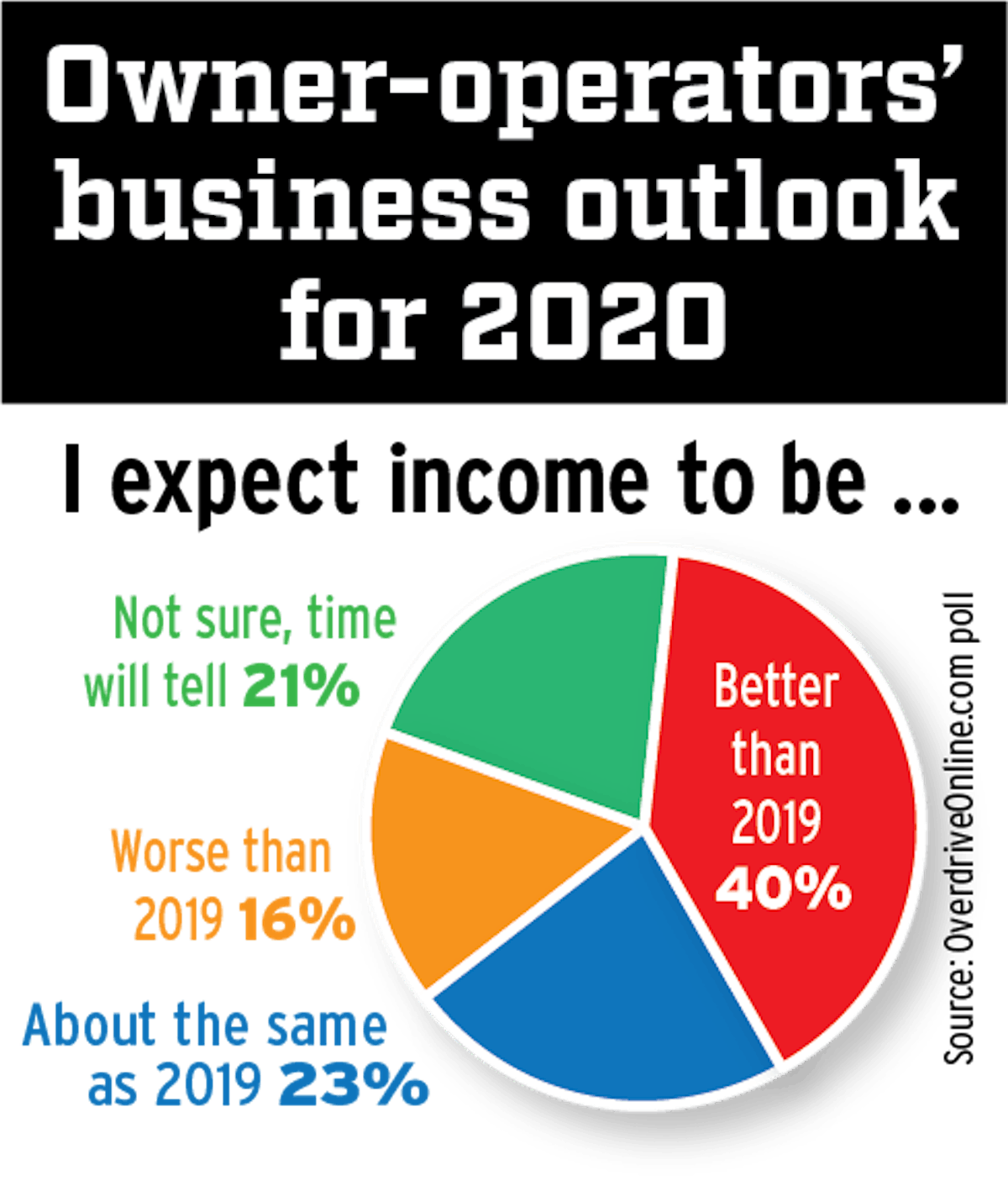 2020 income outlook: Owner-operators trend optimistic for the year ...
