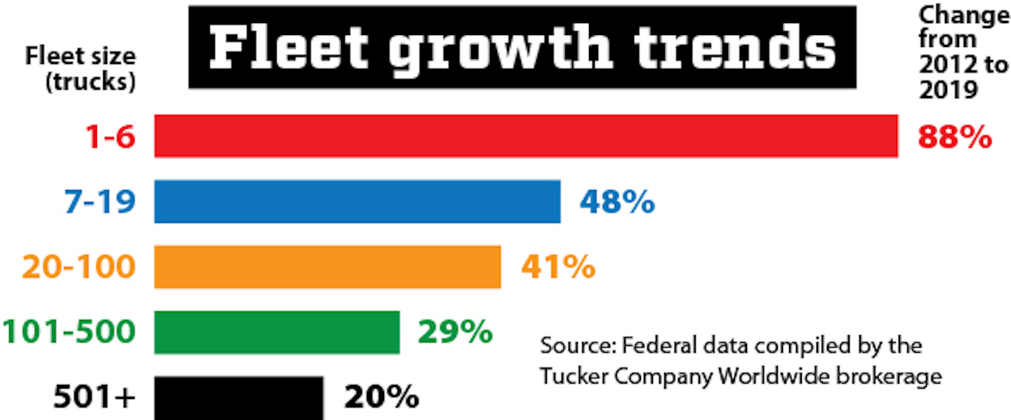 Overdrive to honor small fleets with Small Fleet Champ award | Overdrive