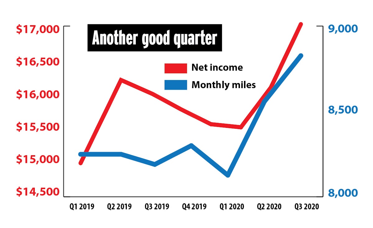 Owner-operator pay has surprisingly climbed in 2020 | Overdrive