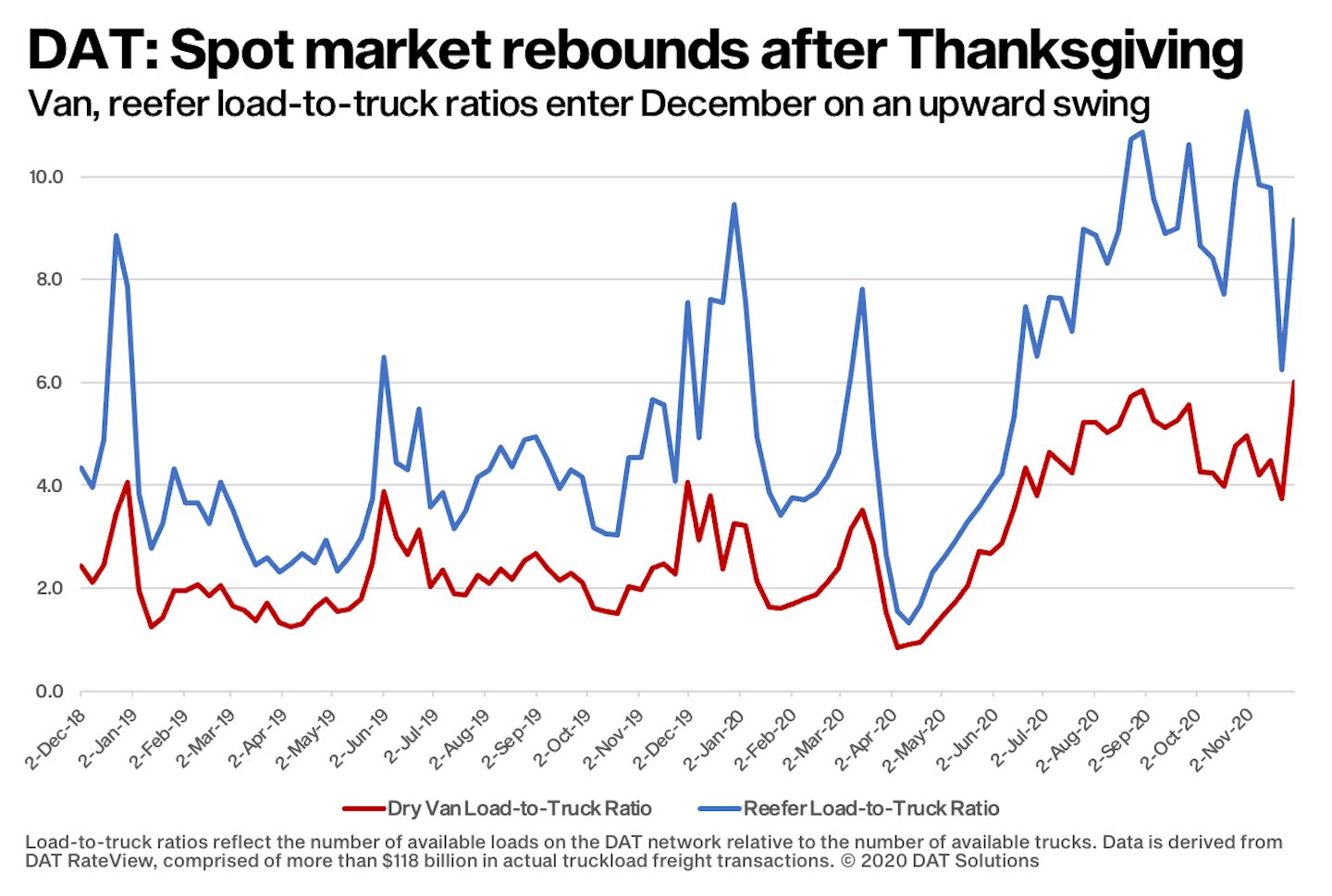 Spot market rebound post-Thanksgiving: Dry van, flatbed | Overdrive