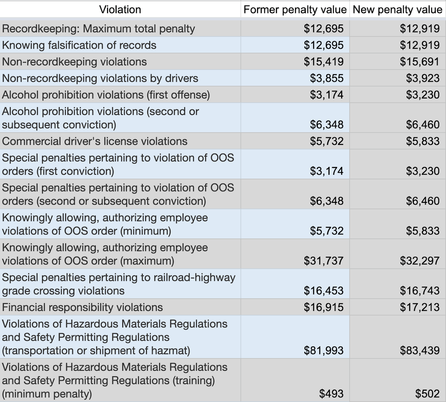 FMCSA announces increased fines for regs violations | Overdrive