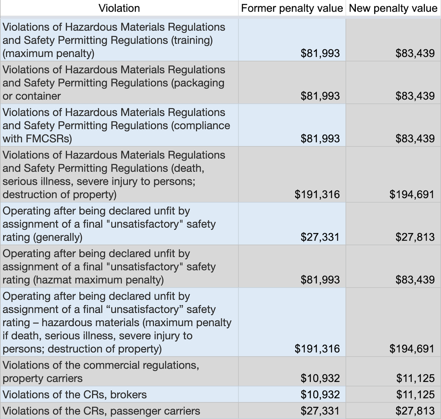 FMCSA announces increased fines for regs violations | Overdrive
