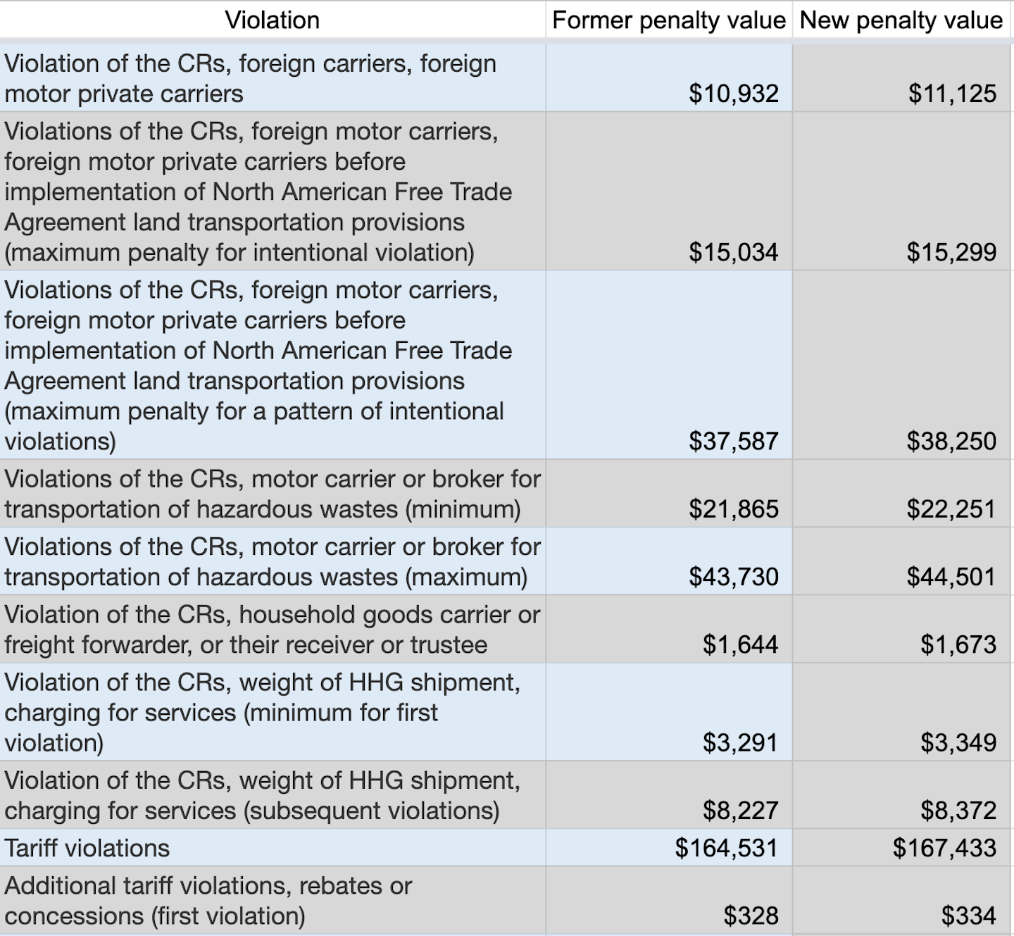 FMCSA announces increased fines for regs violations | Overdrive