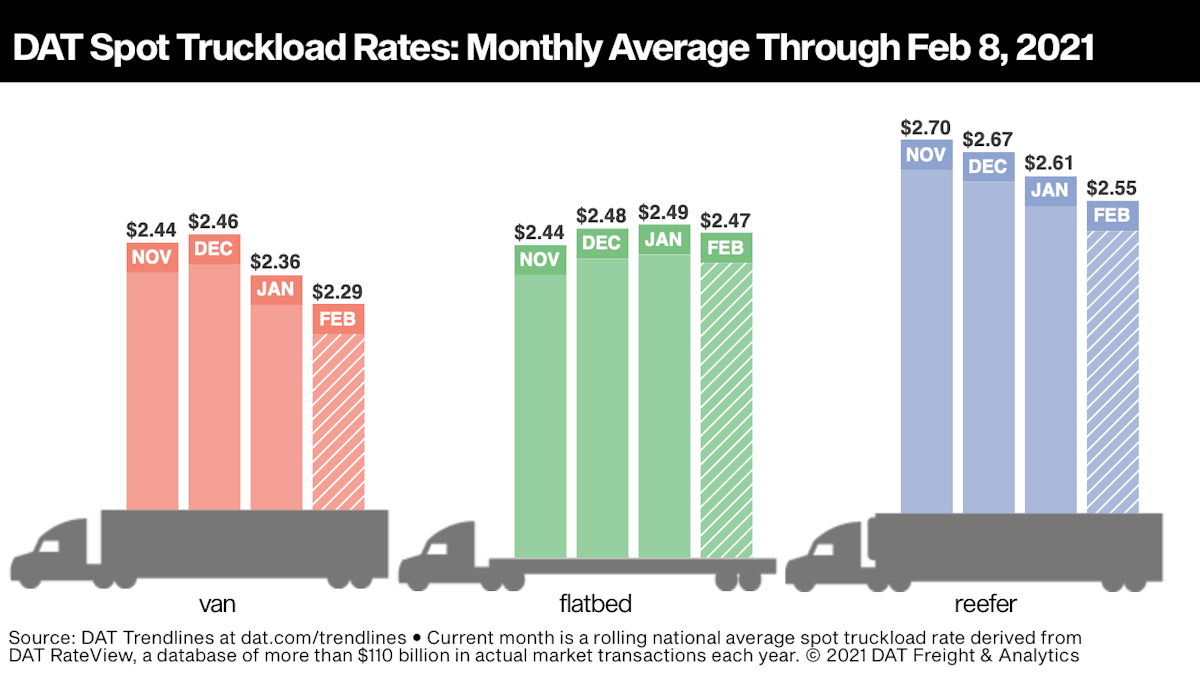 Spot truckload van and reefer rates begin to stabilize | Overdrive