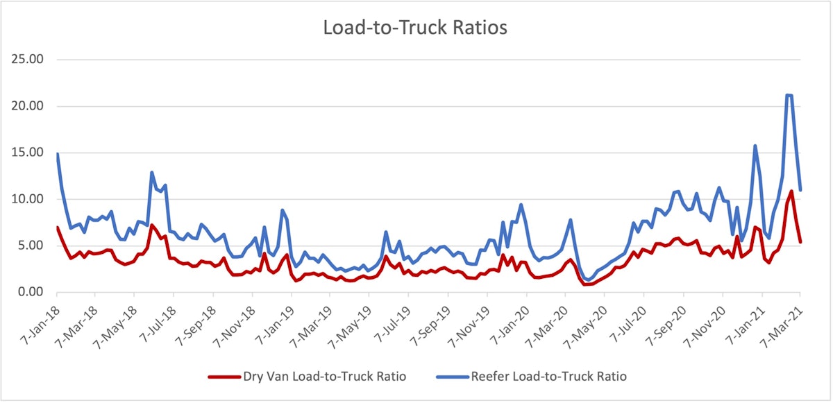 DAT: Spot truckload rates plateau after several weeks of gains | Overdrive