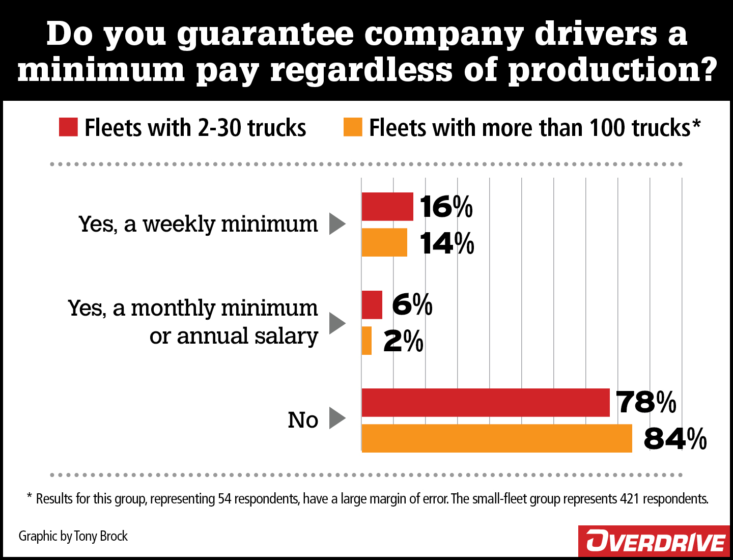 More fleets trying guaranteed driver pay | Overdrive