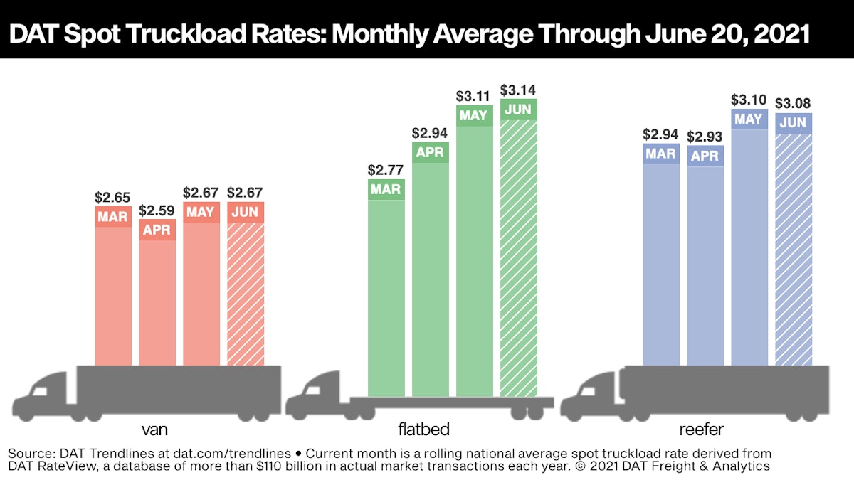 Spot truckload rates, already high, not ramping up ahead of July 4 ...