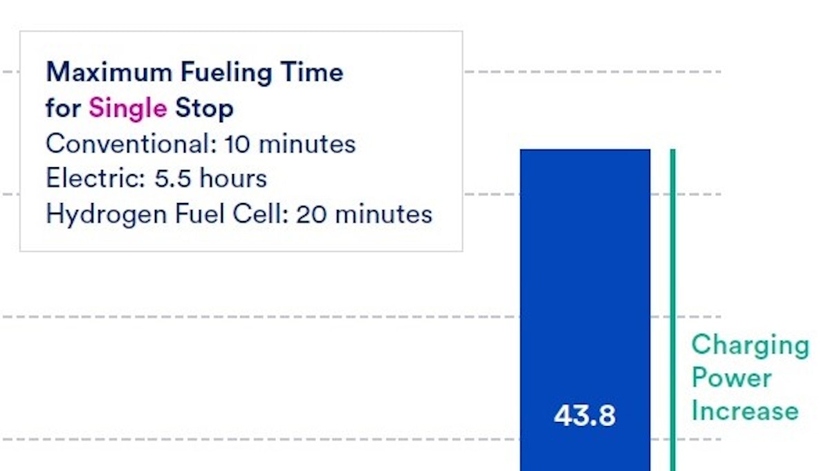 The promise of hydrogen fuel-cell power | Overdrive