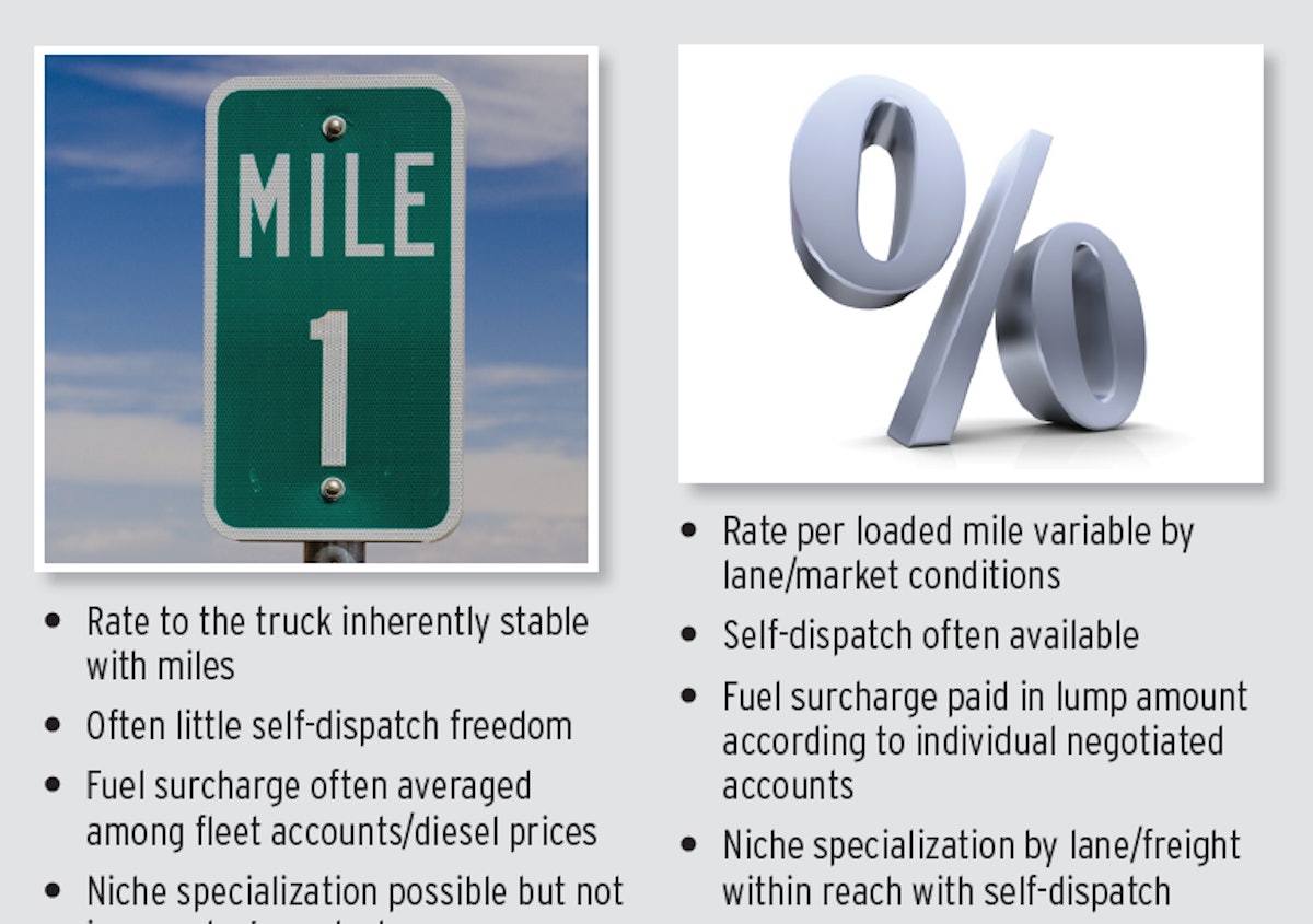 POLL: What's your preferred compensation structure: percentage, miles ...