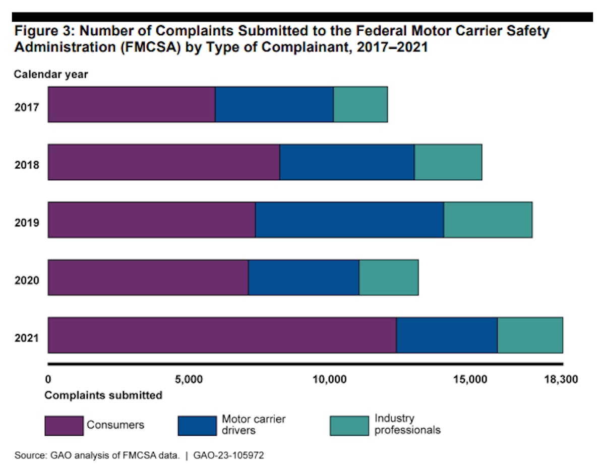 FMCSA complaint reporting system needs overhaul: GAO | Overdrive