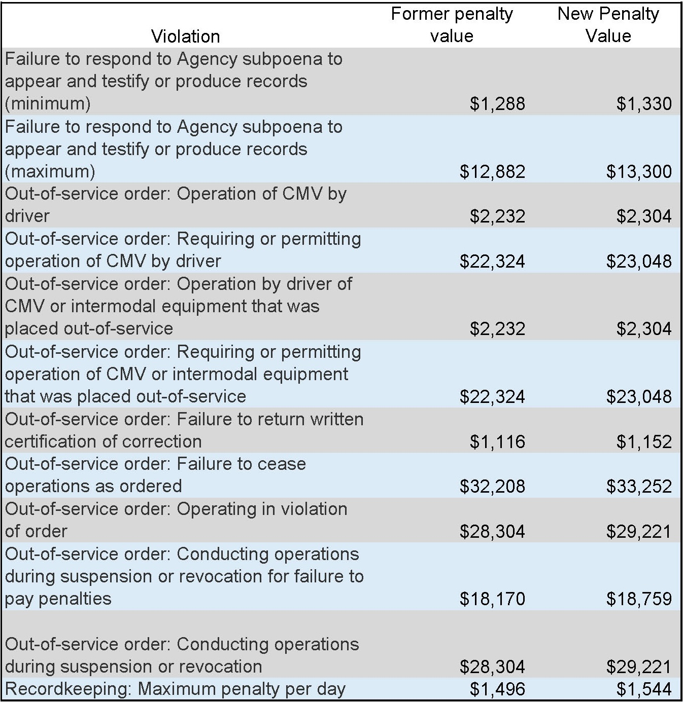 Fines for FMCSA regs violations increased | Overdrive