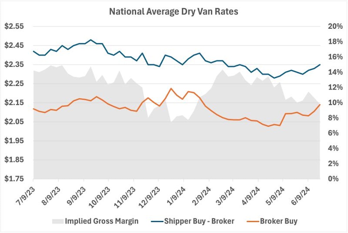 Seeing what the shipper paid: DAT does broker transparency? | Overdrive