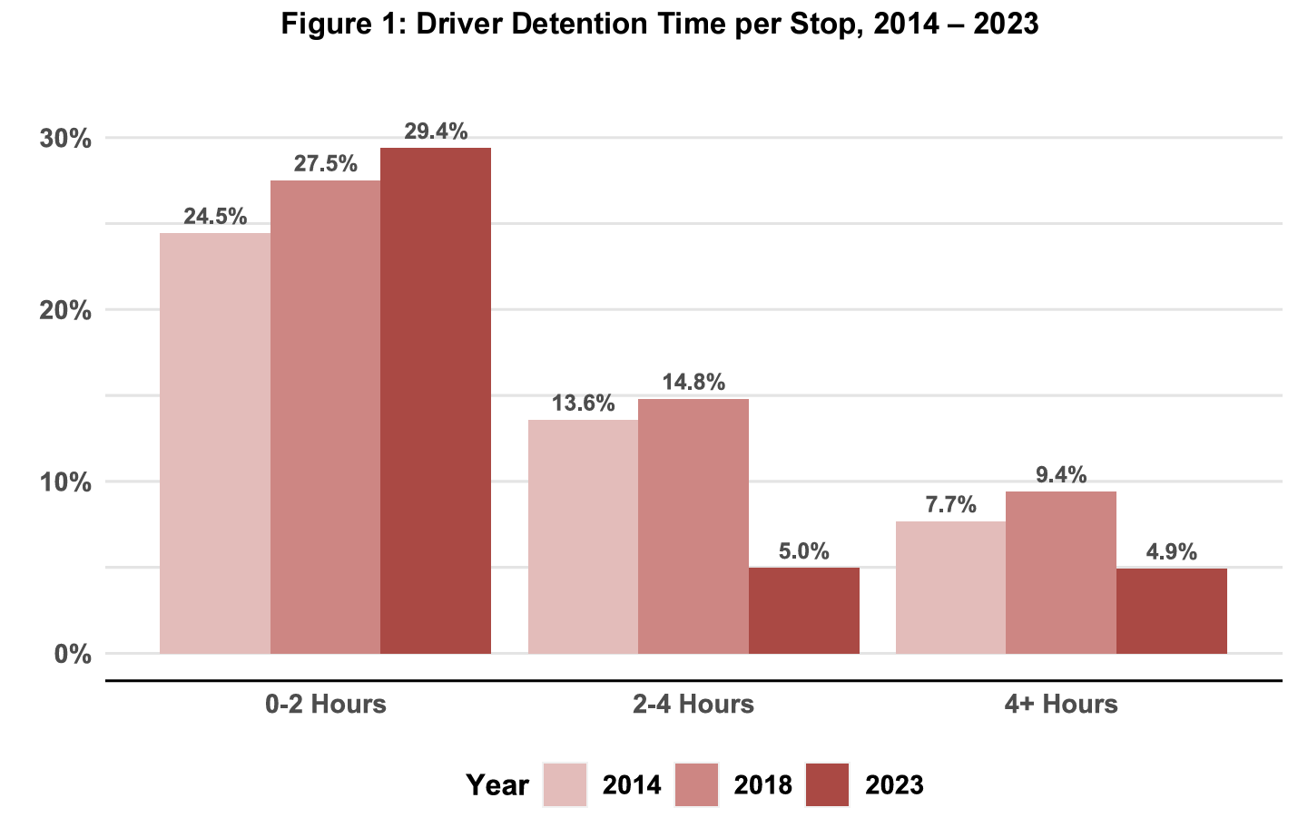 How detention time impacted trucking companies, drivers in 2023 | Overdrive
