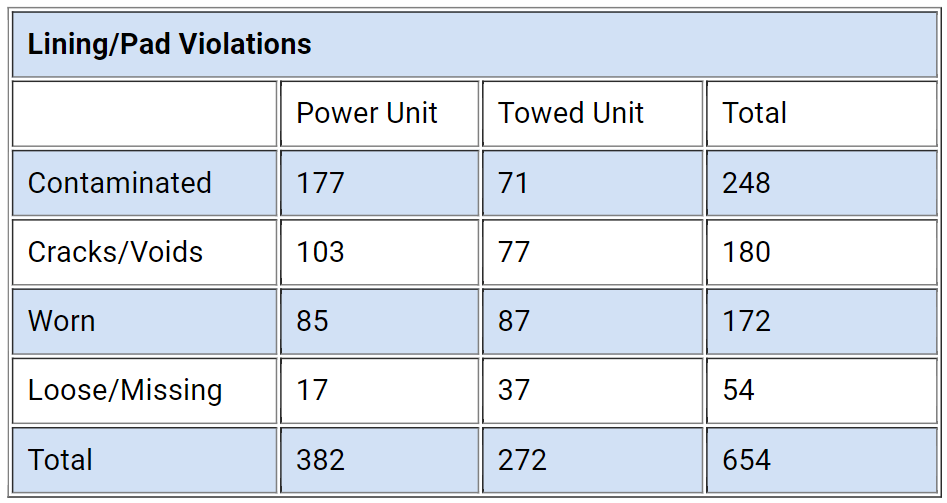 Brake inspection blitz: 2024 results show 12% out-of-service rate ...