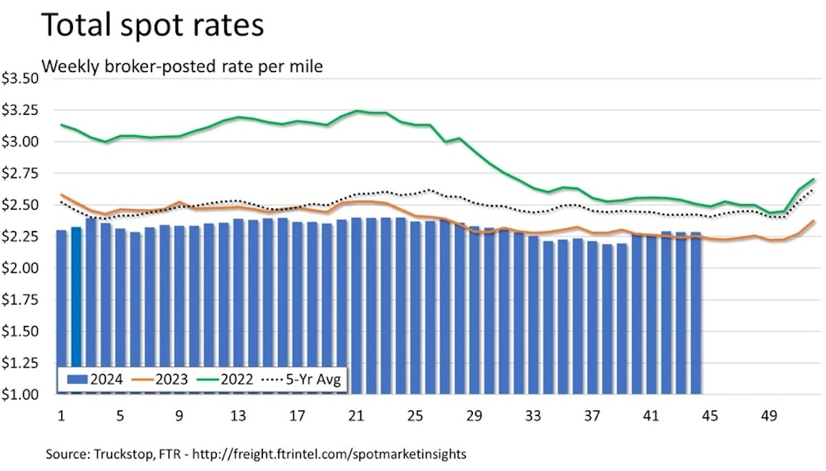Diesel prices, rates down in the last week | Overdrive