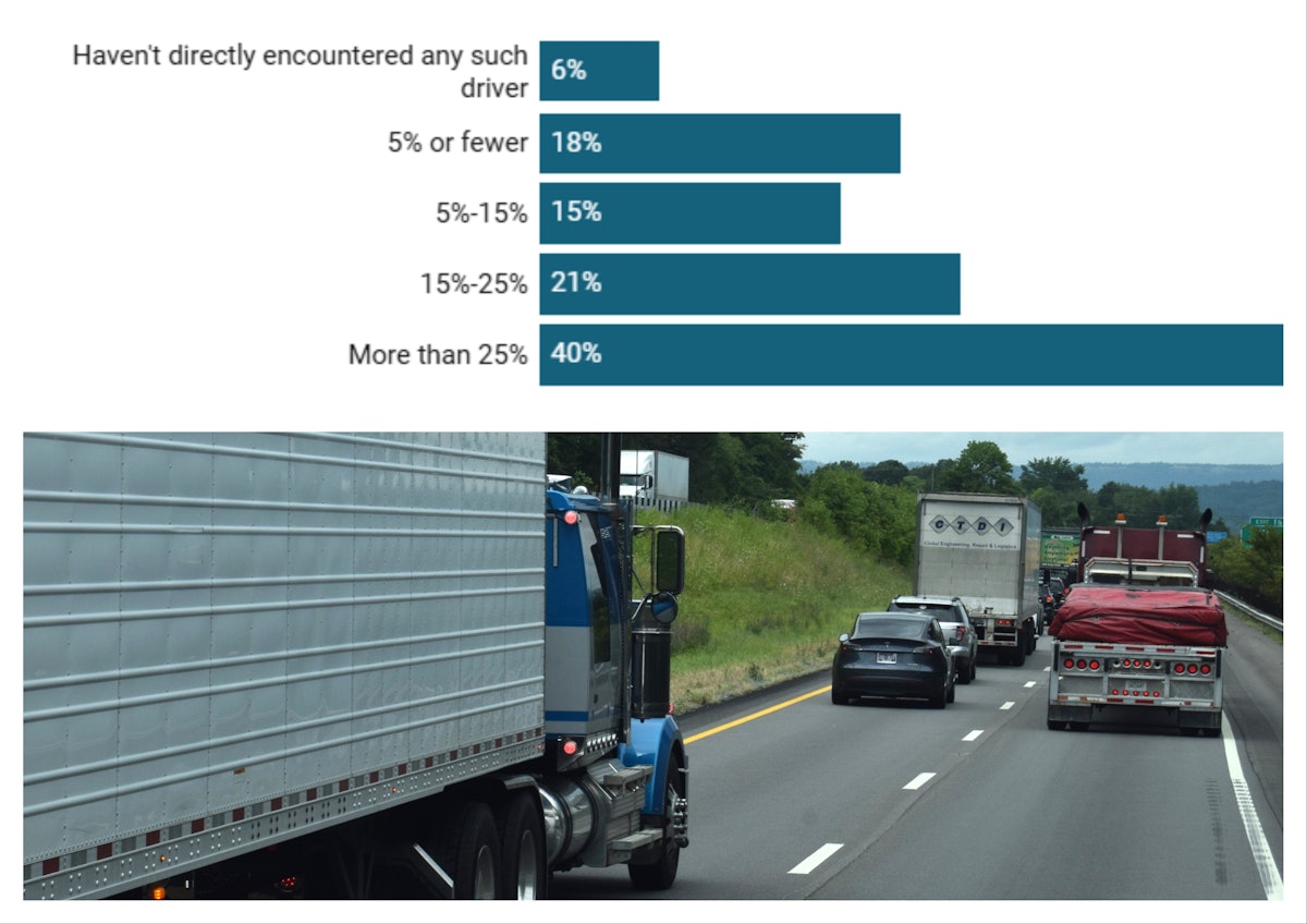 What share of CDL drivers working today don't speak English? | Overdrive