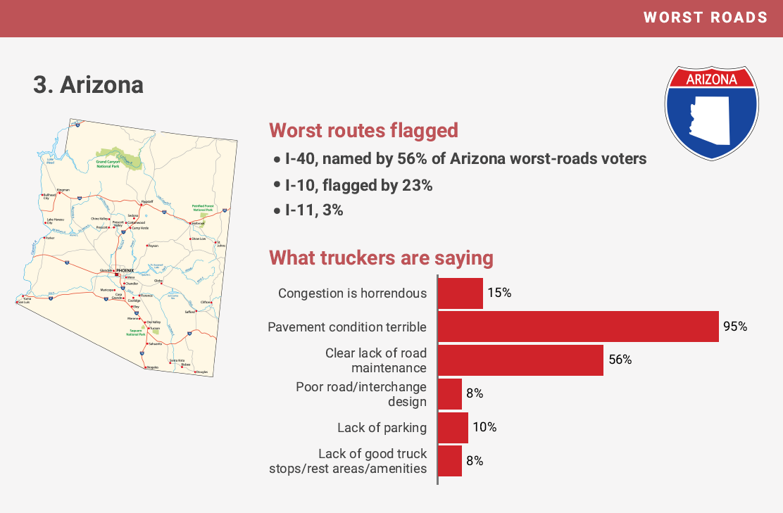 The U.S. state truckers say has the worst roads? New 'report card ...