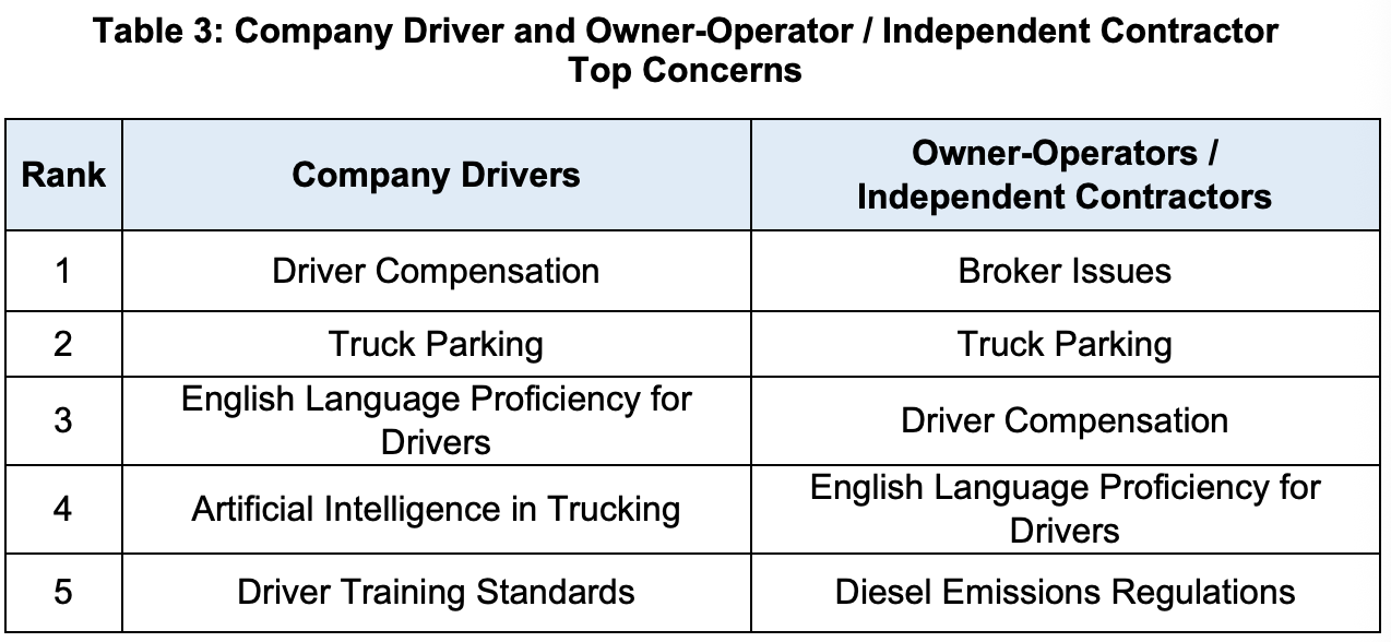 Economy ranks as top overall concern in trucking industry | Overdrive