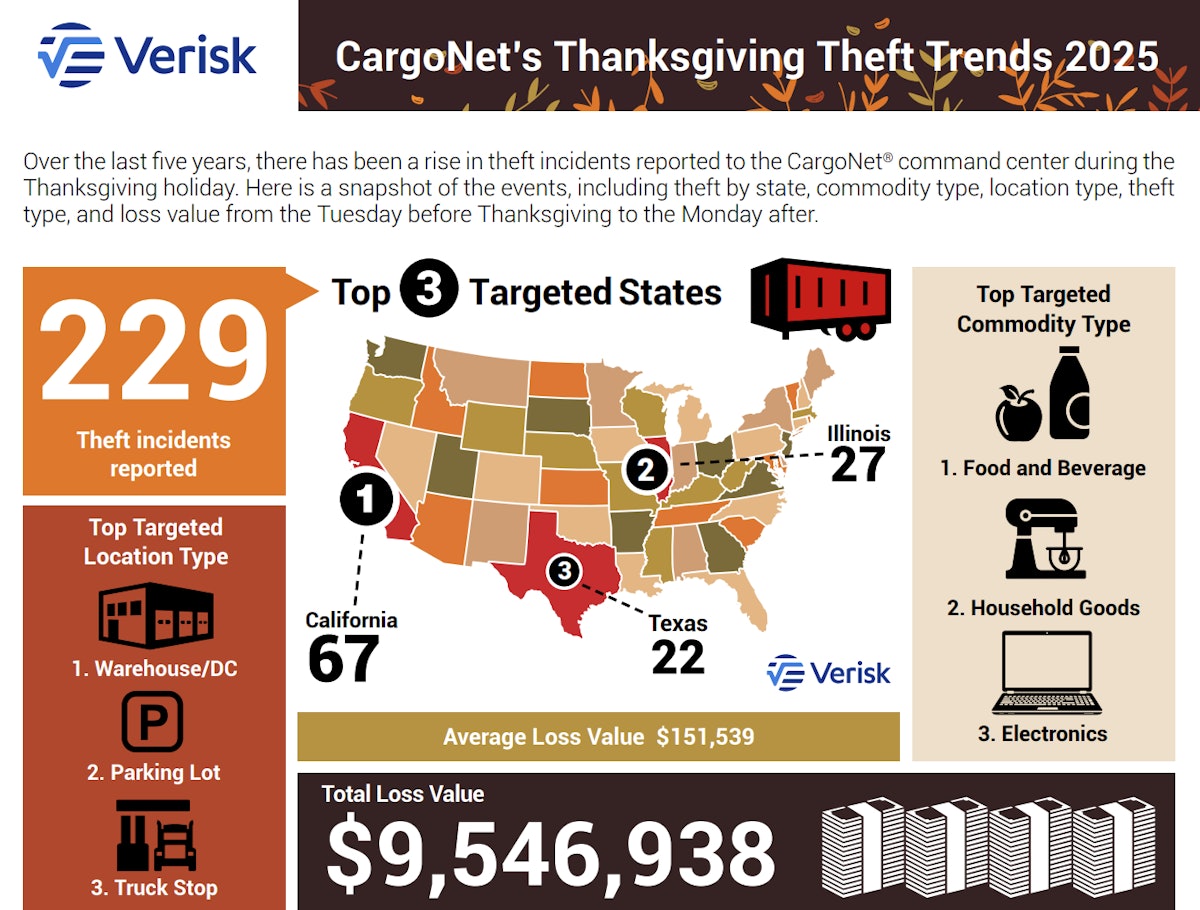 Cargo theft risk surges around Thanksgiving holiday | Overdrive