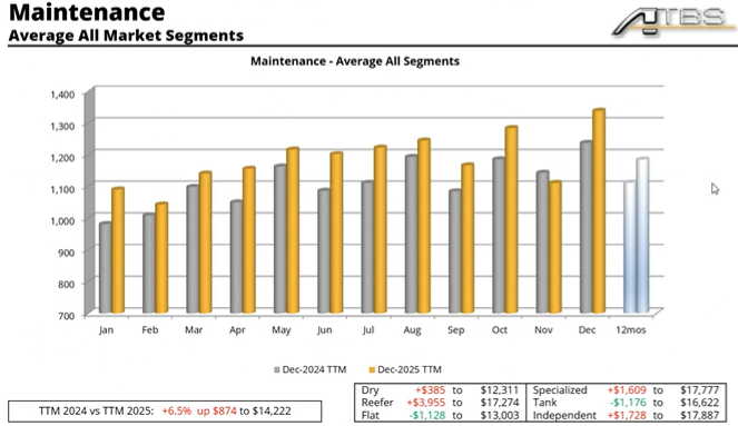 Owner-op income up, with 'capacity-driven' trucking recovery ongoing ...