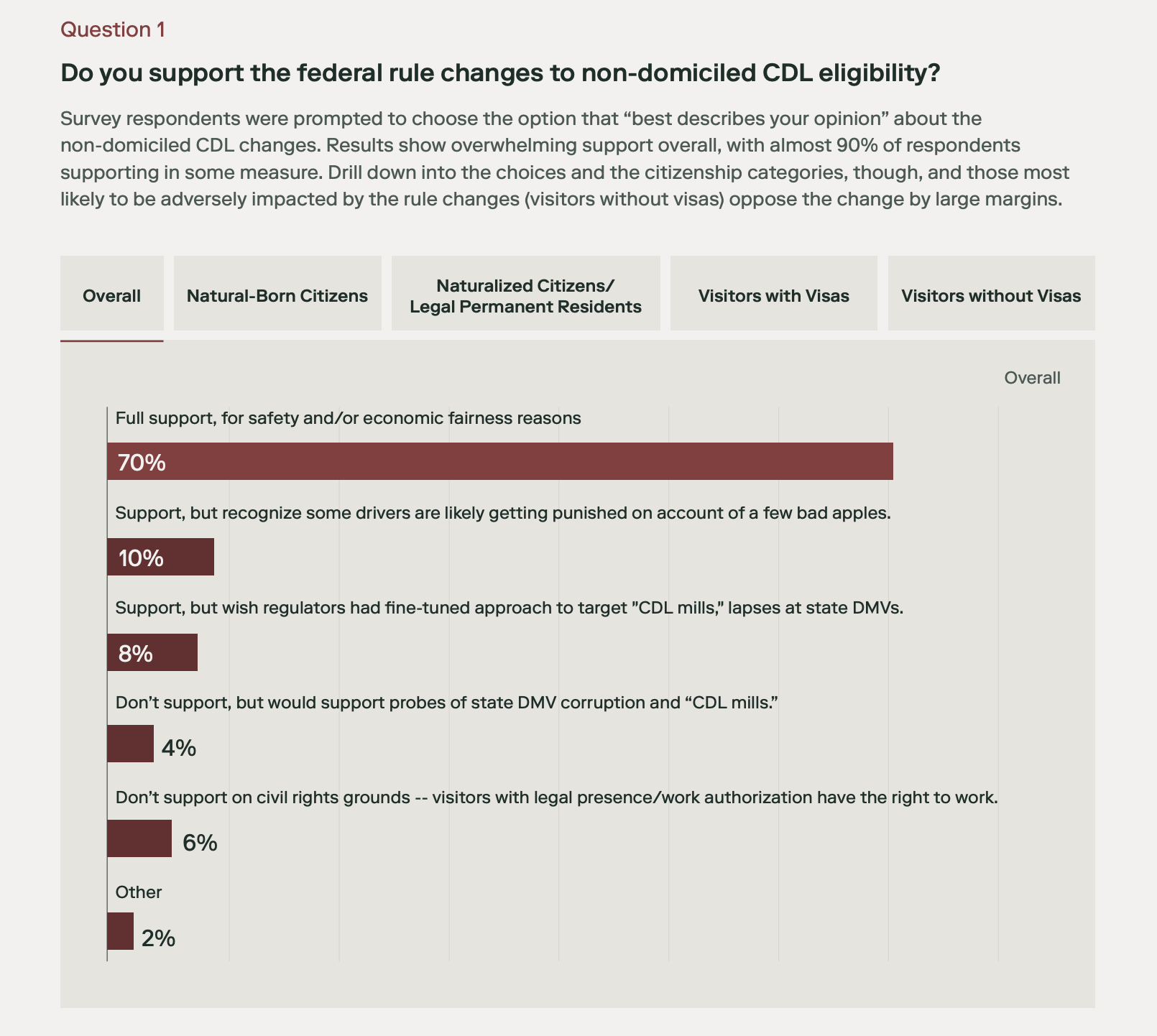 FMCSA's non-domiciled CDL ban scores major victory in clash with non ...
